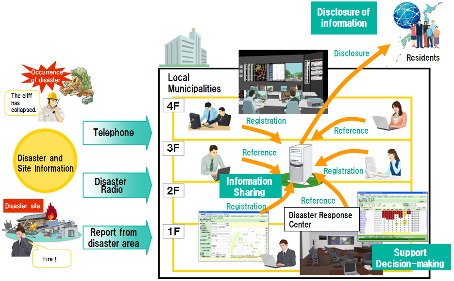 Emergency Disaster Management Public Safety Nec